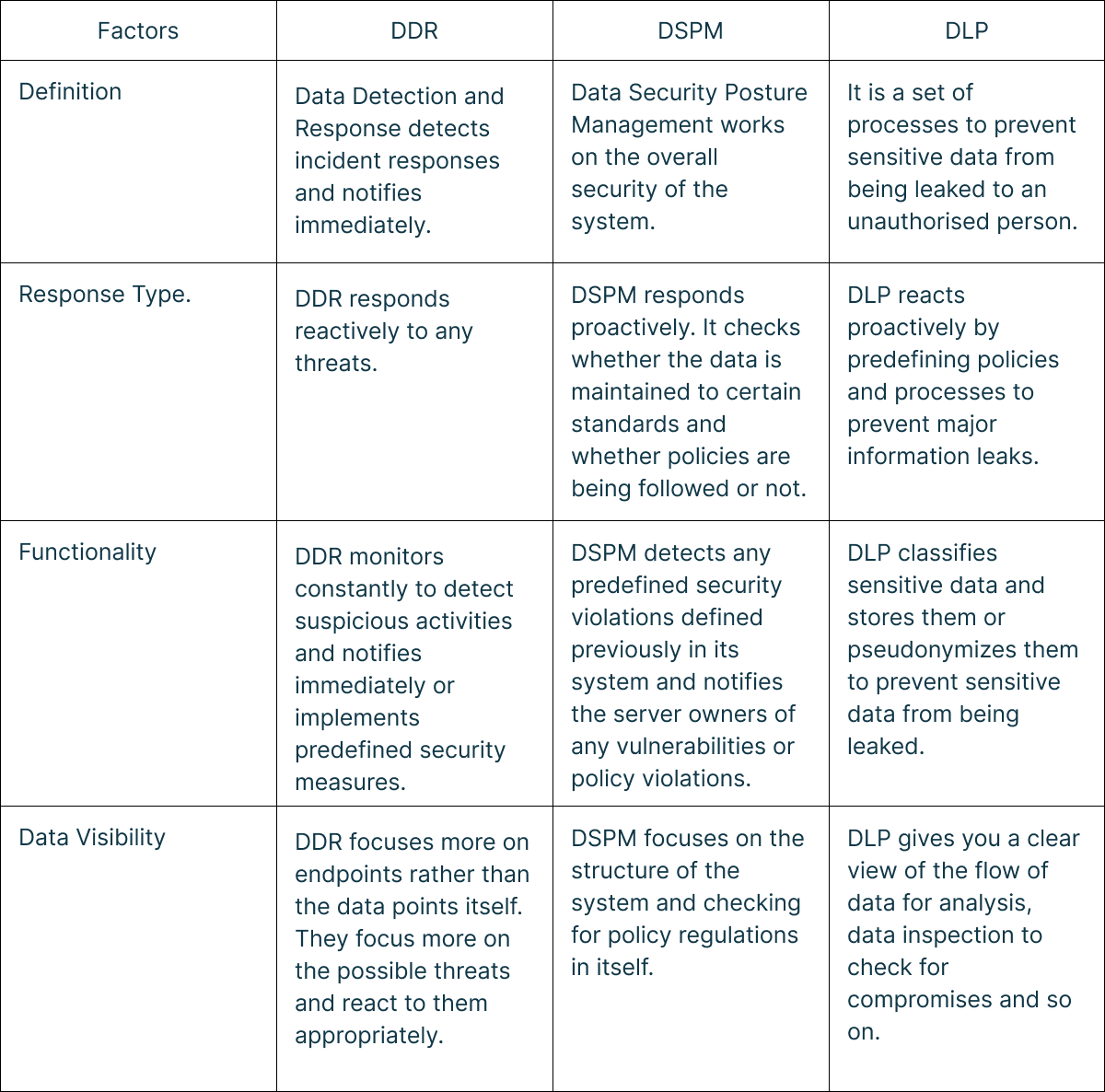 The Complete Guide To Data Detection And Response (DDR)